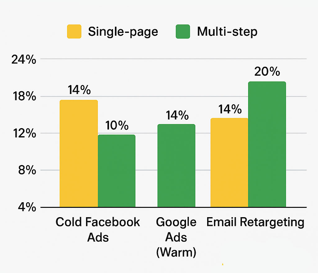Single-Page vs Multi-Step Landing Pages: Which Converts Best? | 3MY